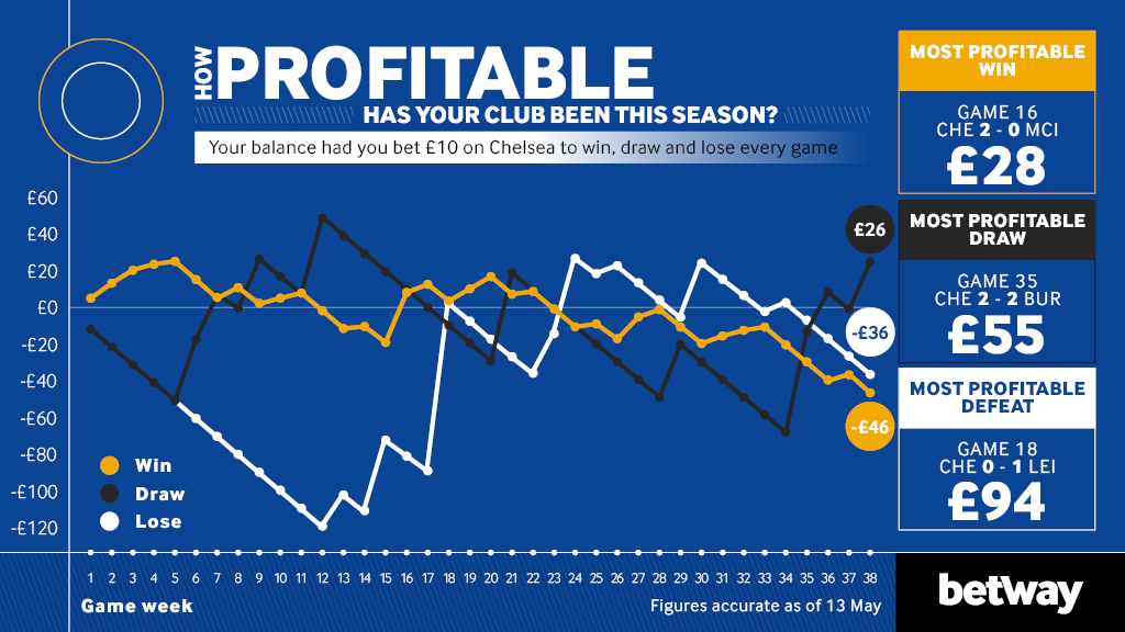 What you could have earned on Chelsea's most unlikely wins and losses ...